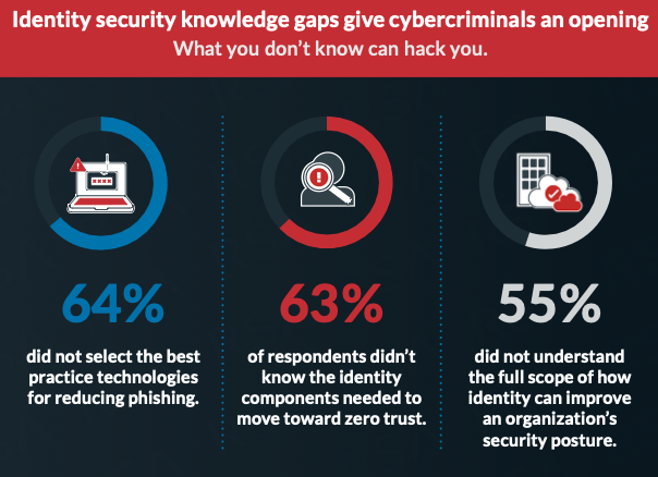 Alarming survey: Many tech experts fail a test of their cybersecurity ...