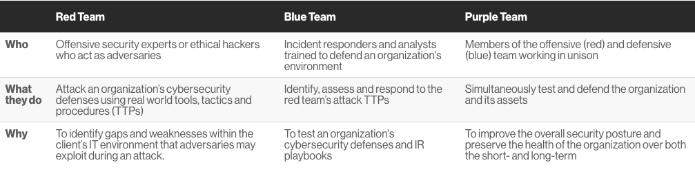How 'purple teams' collaborate to assess cybersecurity threats ...