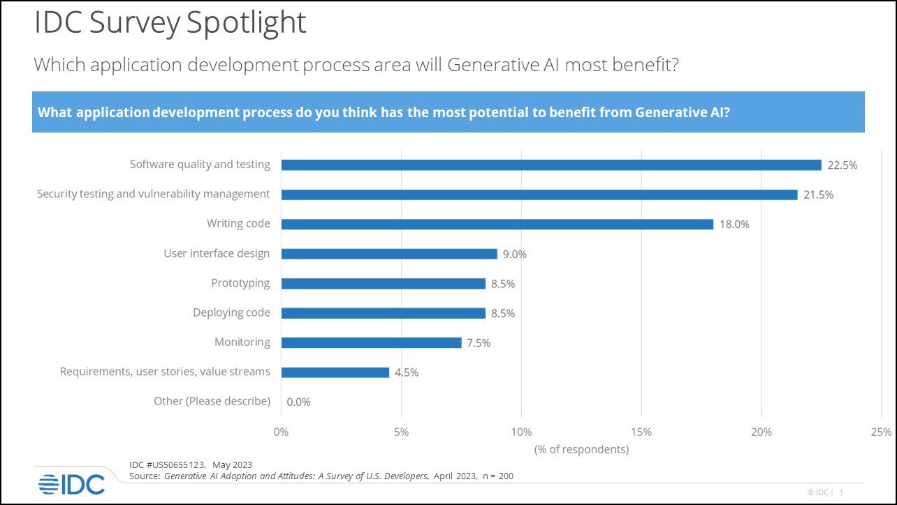 Enterprise software developers prepare for generative AI's ...
