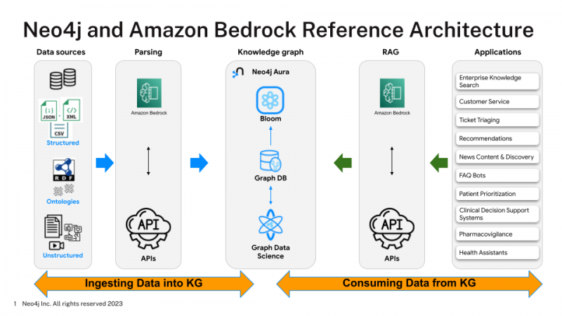 Neo4j and AWS team up to enhance generative AI applications with graph ...