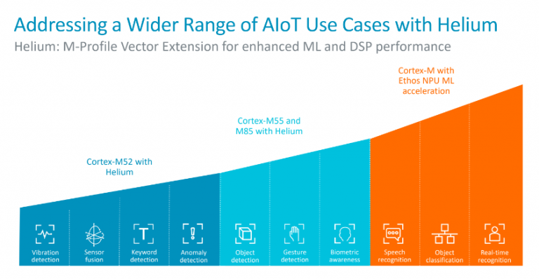 Arm debuts Cortex-M52 processor to power AI on the smallest IoT devices ...