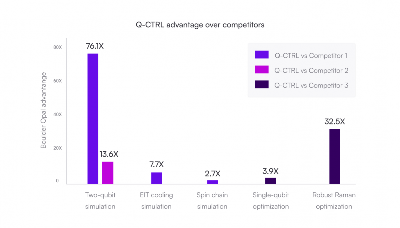Integrating Q-CTRL's performance control software, IBM moves a step closer to quantum advantage ...