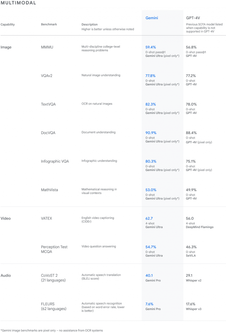 Google debuts first Gemini generative AI model, with advanced reasoning ...