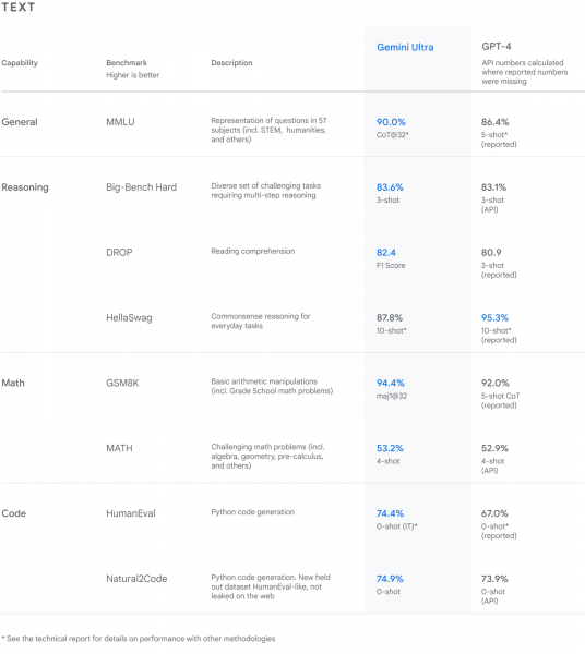 Google debuts first Gemini generative AI model, with advanced reasoning ...