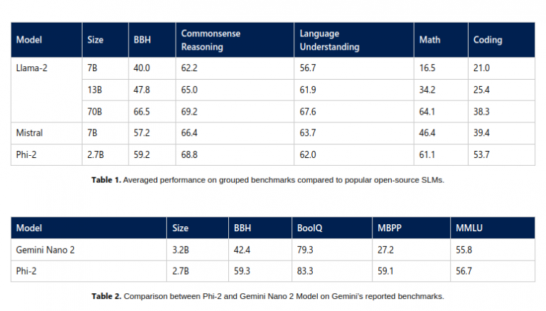 Microsoft debuts 2.7B-parameter Phi-2 model that outperforms many ...
