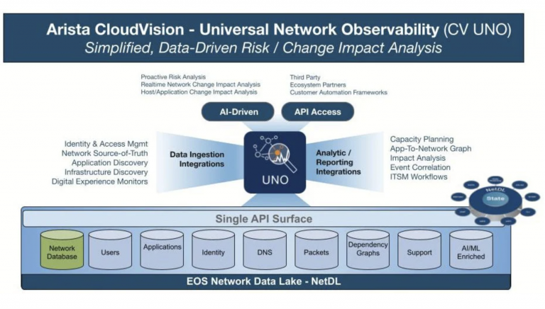 Arista looks to become numero UNO with new Universal Network ...
