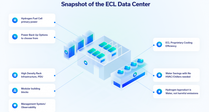 ECL makes first delivery of its sustainable, modular data center that ...