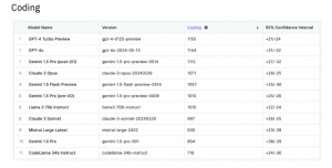 Scale AI publishes its first LLM Leaderboards, ranking AI model ...