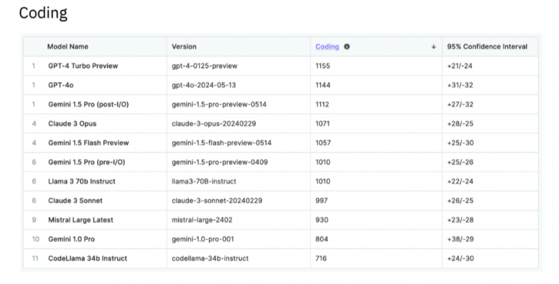 Scale AI publishes its first LLM Leaderboards, ranking AI model ...