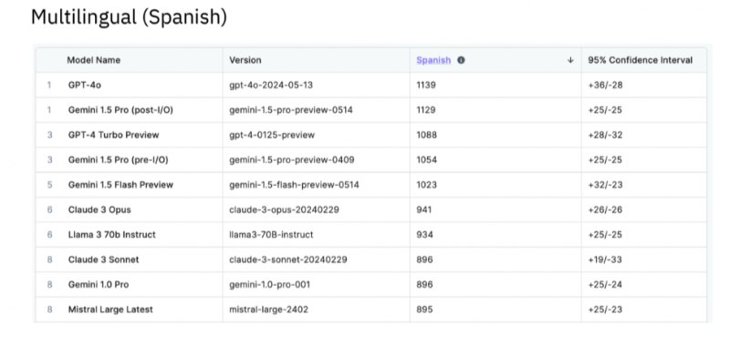 Scale AI publishes its first LLM Leaderboards, ranking AI model ...
