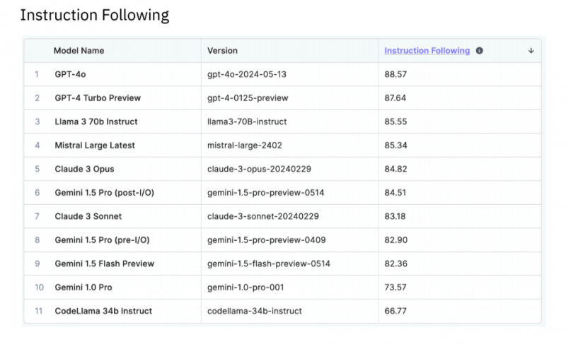 Scale AI publishes its first LLM Leaderboards, ranking AI model ...