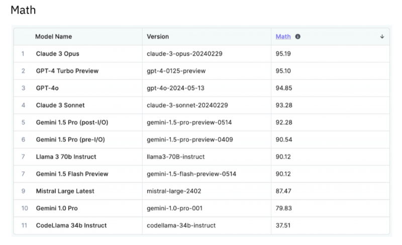 Scale AI publishes its first LLM Leaderboards, ranking AI model ...