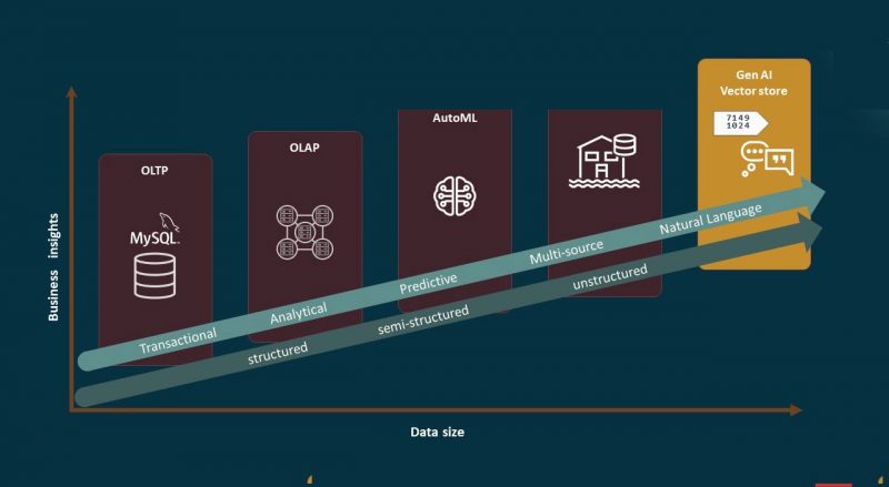 Oracle HeatWave database gets host of generative AI features - SiliconANGLE