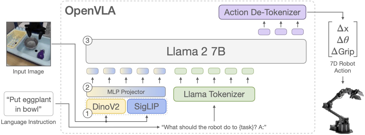Researchers introduce OpenVLA, an open-source generalist AI model for robotics tasks - SiliconANGLE