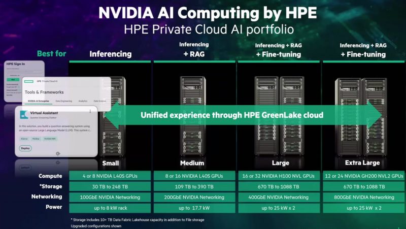 HPE, Nvidia partner on scalable hardware platform for AI development ...