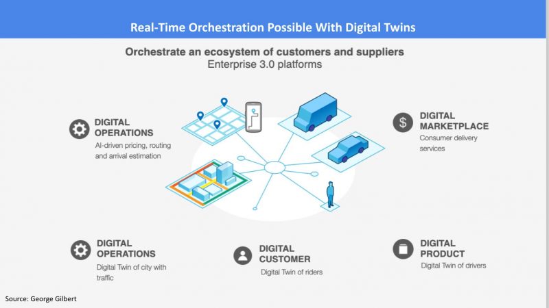 From linear value chains to dynamic ecosystems: How digital twin ...