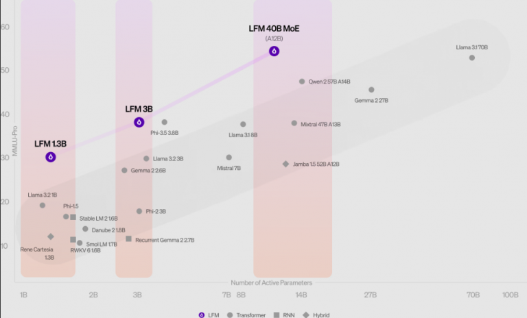 Liquid AI debuts new LFM-based models that seem to outperform most ...