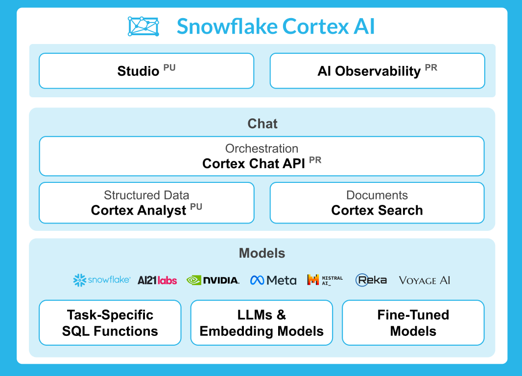 Snowflake adds bevy of features for AI development and managed Polaris catalog - SiliconANGLE