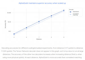 Google DeepMind's AlphaQubit tackles quantum error detection with unprecedented accuracy ...