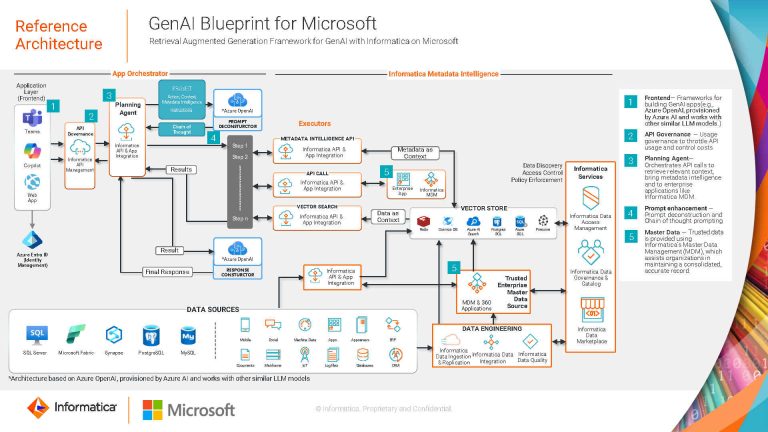 Informatica expands support for AI and Microsoft Fabric on Azure ...