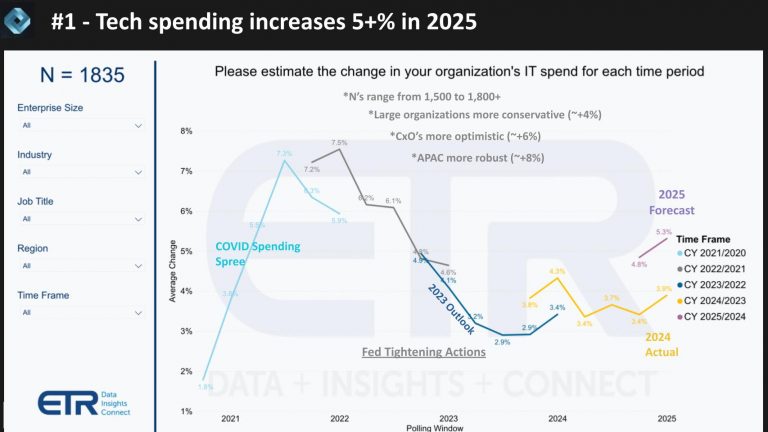 Top 10 enterprise technology predictions: What's coming in 2025 ...