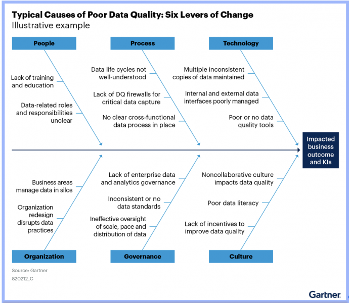 Building a business case for continuous data quality assurance ...