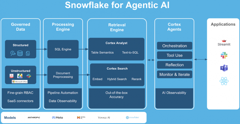 Snowflake partners with Anthropic to release its first AI agents - SiliconANGLE