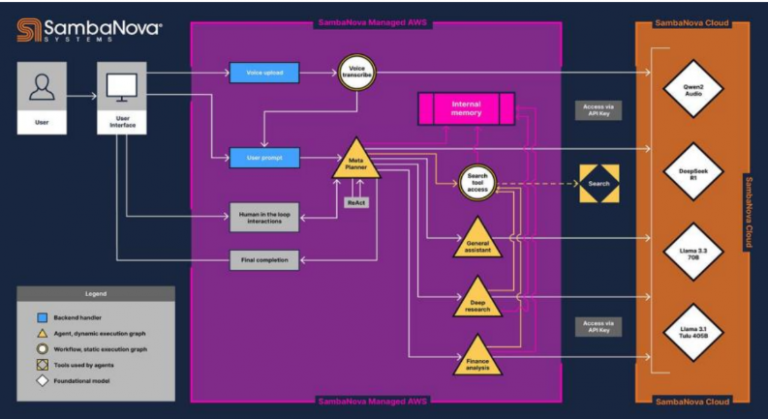 Sambanova Debuts Framework For Lower Cost Open Source Deep Research Agents Siliconangle