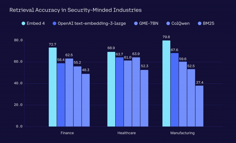 Cohere releases Embed 4: a multimodal AI model designed for agentic ...