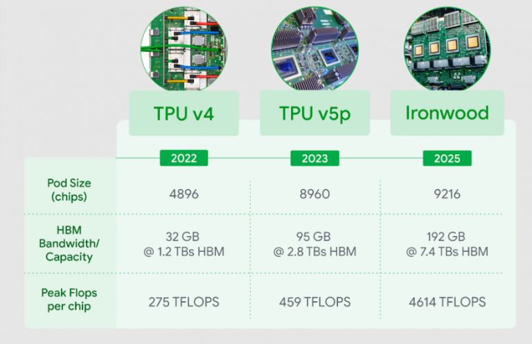 Google's cloud-based AI Hypercomputer gets new workhorse with Ironwood ...
