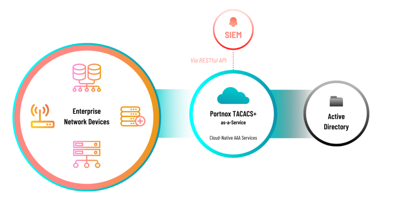 Portnox raises $37.5 million to scale cloud-native zero trust access control - SiliconANGLE