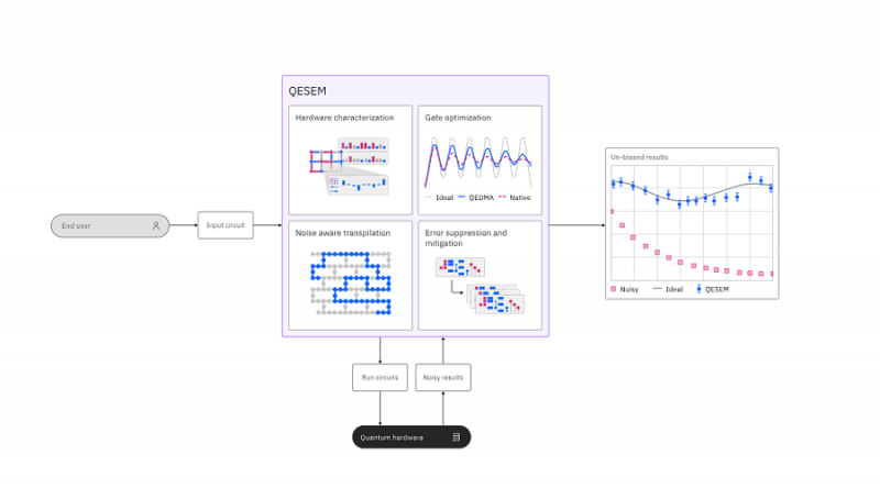 Qedma raises $26M for its quantum error correction software - SiliconANGLE