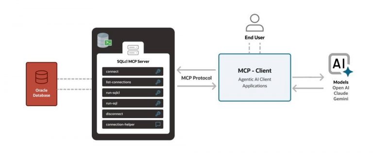 Oracle Launches Mcp Server To Bring Natural Language Ai To Its Core