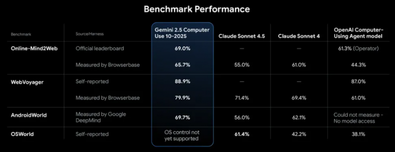 Google's Gemini 2.5 Computer Use model can navigate the web like a human - SiliconANGLE