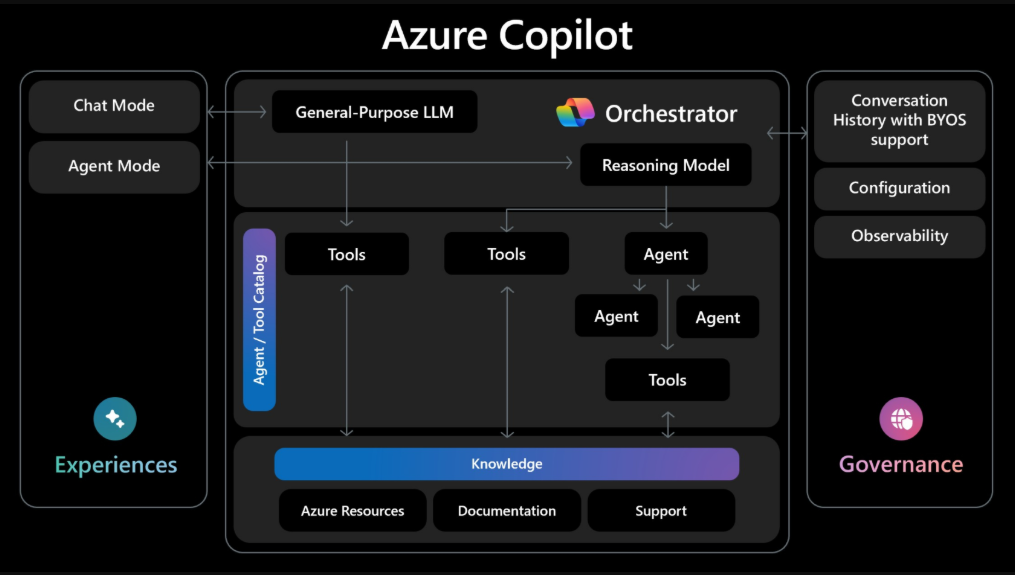 Microsoft's Azure Copilot to support agentic cloud operations at scale with new AI agents ...
