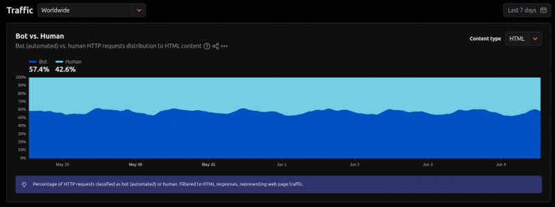 AI agent web traffic has surpassed that of humans, lending weight to ...